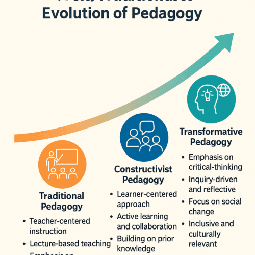 From Traditional to Transformative: The Evolution of Pedagogy in Modern ...