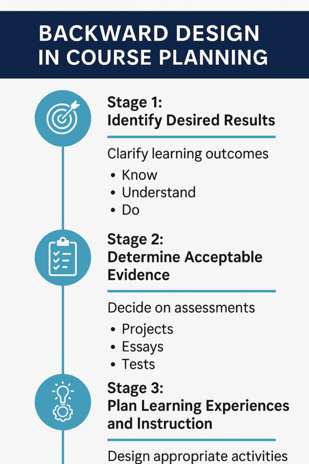 Step-by-Step Guide: Backward Design in Course Planning for Effective Teaching - The Case HQ Online